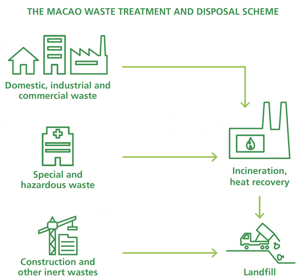 Solving solid waste management in Macao | macaomagazine.net