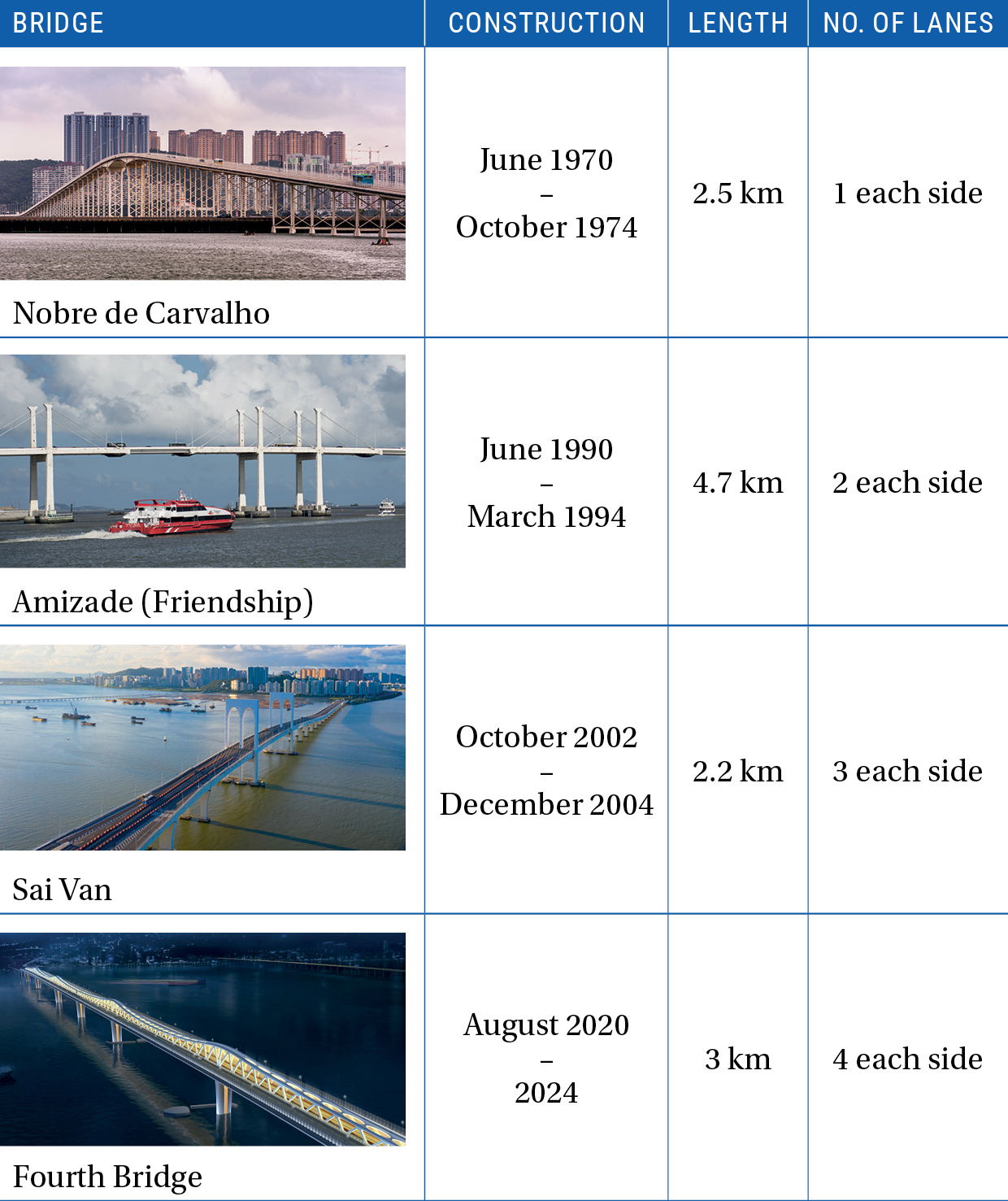 A bridge to the future | macaomagazine.net